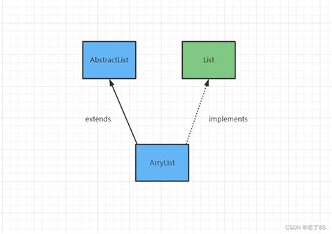 Arraylist简单使用jsp Arraylist Csdn博客