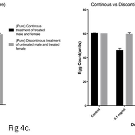 Graph Of Egg Count For Continuous Treatment Of Treated Male And Female Download Scientific