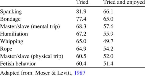 1 Percentage Of Study Sample Participating In Various Sexual Behaviors Download Table