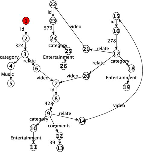 Figure 1 From Efficient Query Evaluation On Distributed Graphs With Hadoop Environment