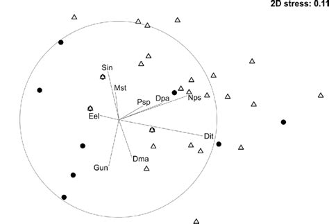 Nmds Non Metric Multidimensional Scaling Ordination Of Stygobiotic