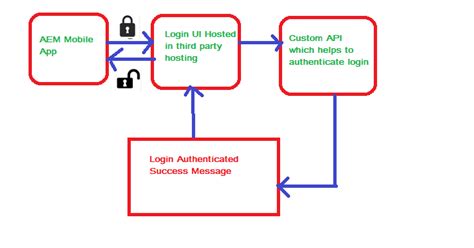 Aem Mobile Aemm Aemm How To Create Custom Authentication