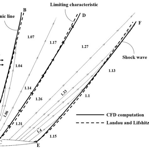 Limiting Characteristics In The Mach Number Contour Map [12] Download Scientific Diagram