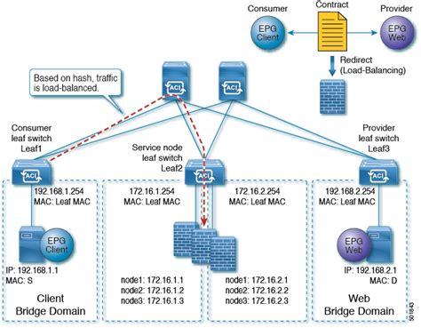 Cisco Apic Layer 4 To Layer 7 Services Deployment Guide Release 42x