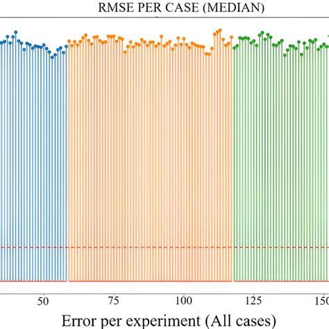 Graph Of Rmse Metric Applied Per Case Download Scientific Diagram