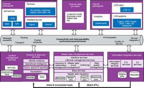 14 Best Enterprise Architecture Images On Pinterest Enterprise Architecture Information