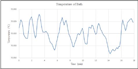 Temporal Temperature Variation Of The Bath Download Scientific Diagram