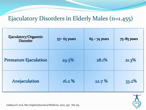 Ppt Interventions For Delayed Orgasmejaculation Powerpoint