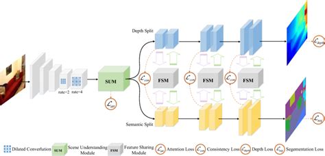 The Overview Of Our Ci Net For Joint Depth Estimation And Semantic Download Scientific Diagram