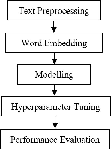 Figure 1 From Detecting Emotions Using A Combination Of Bidirectional