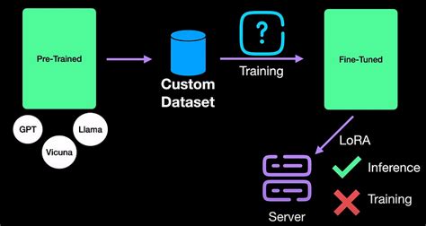 Qlora — Train Your Llms On A Single Gpu
