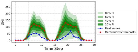 Github Clyu07probabilistic Solar Forecasting Using Lstm