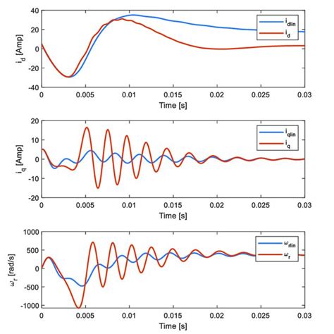 Simulation Parameters For The Pmsm Model Download Scientific Diagram