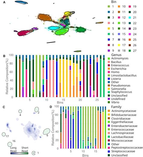 Busybee Web Towards Comprehensive And Differential Composition Based Metagenomic Binning Pmc