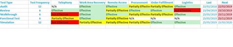 Bcp Testing Schedule How Often Should You Perform A Bcp Test