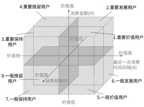 如何使用RFM模型和K means聚类实现更有效的客户分层 人人都是产品经理