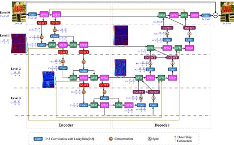 Overall Network Framework The Scale Guide Progressive Fusion Module Download Scientific