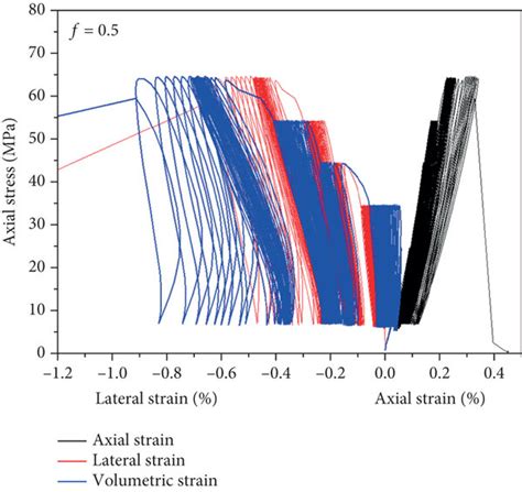 The Loading Path And The Corresponding Complete Stress Strain Curves Download Scientific