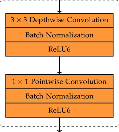 depthwise separable convolutional block used in mobilenet download