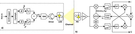 Carrier Synchronisation In Multiband Carrierless Amplitude And Phase Modulation For Visible