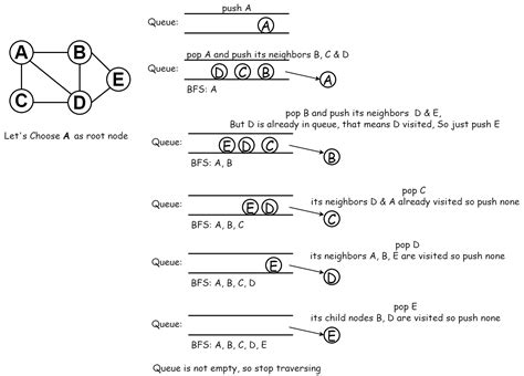 Breadth First Search Bfs Algorithm With Python By Fahadul Shadhin