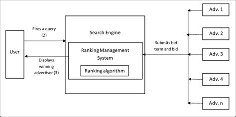 Component Interaction Of Sponsored Search Advertisement Download Scientific Diagram