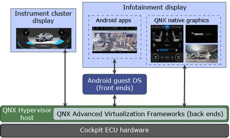 Qnx Advanced Virtualization Frameworks Architecture
