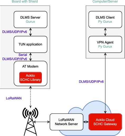 Figure 10 From Evaluation Of Dlms Cosem Data Processing Setups Applied To Smart Metering