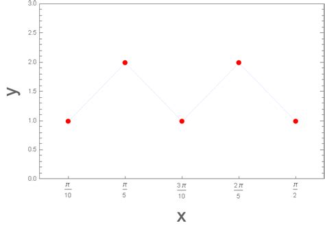 Mathematica Axes Label Pi At Ana Means Blog