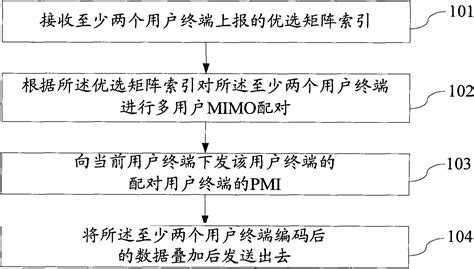 Method Device And System For Realizing Multi User Multiple Input Multiple Output Mimo In Comp