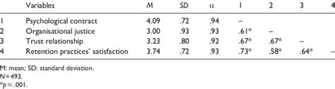 Descriptive Statistics Reliability Coefficients And Bivariate