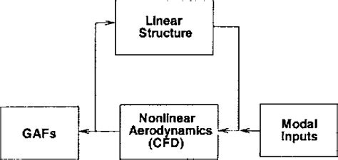 Figure 1 From Development Of Unsteady Aerodynamic State Space Models From Cfd Based Pulse