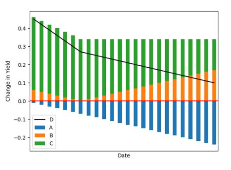 Pandas Why Are Bars Missing In My Stacked Bar Chart Python W Matplotlib Stack Overflow