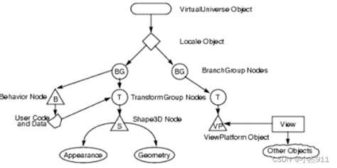 基于java3d的网络三维技术的设计与实现java 3d建模 Csdn博客