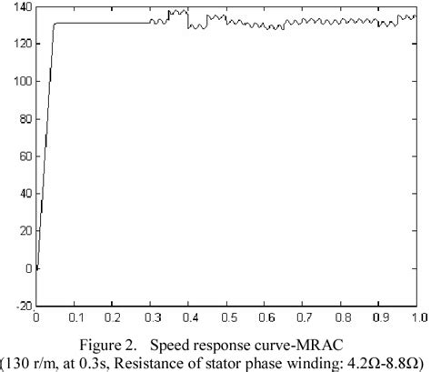 Figure 2 From Fault Detection And Accommodation For Nonlinear Systems