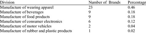 Brands Division Based On Isic Classification Download Scientific Diagram