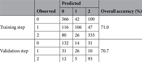 Accuracy Results Of The Susceptibility Prediction Model Of Landslides