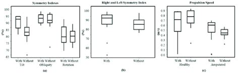 boxplot of indexes and spatio temporal parameters of running a download scientific diagram
