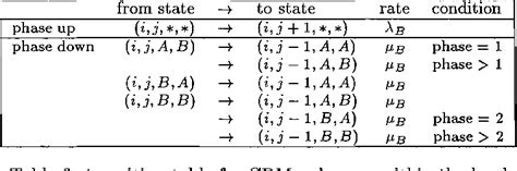 Table 3 From A Matrix Geometric Solution For The Multiserver