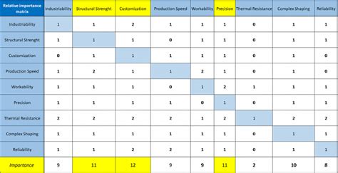 The Relative Importance Evaluation Matrix Download Scientific Diagram