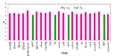 ၂၀၂၂ ခုနှစ် နိုဝင်ဘာလအတွင်း ရွာသွန်းခဲ့သော မိုးရေများတွင် အက်စစ်ဖြစ်ထွန်းမှု အခြေအနေ Myawady