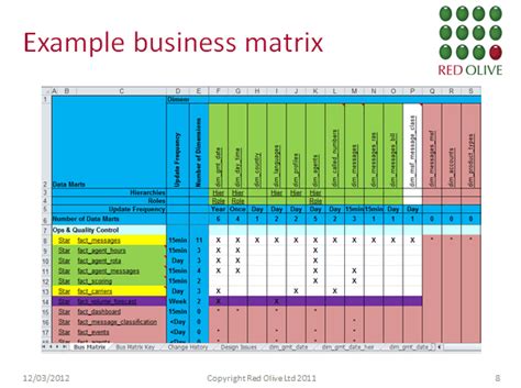 Business Value When Resources Are Limited Dimensional Modelling And An Example Bus Matrix Red
