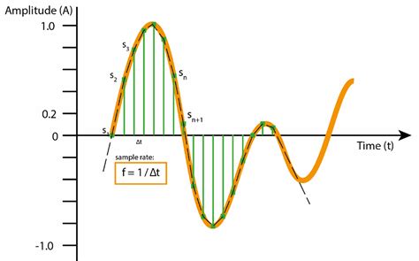 An Introduction To Sound Event Detection Sed Imagimob