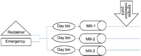 Current Sampling Protocols Download Scientific Diagram