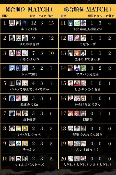 えぺまつり 公式 On Twitter 第三回えぺまつり本戦🏮 第1マッチ終了時点 総合結果はこちら ️‍🔥 本配信url👇