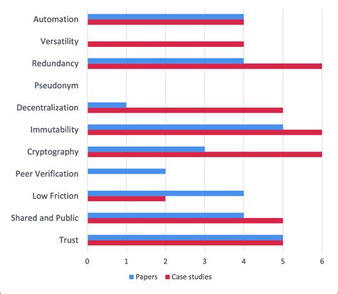 Comparison Of Blockchain Characteristic From Literature And Case Download Scientific Diagram