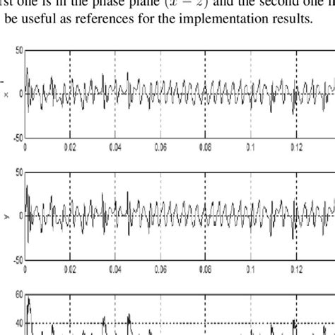 Chens Chaotic Signals Download Scientific Diagram