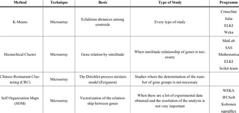 Summary Of Transcriptomic Methods And Applications Download Table
