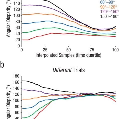 Fine­grain Angular Disparity Dynamics For Correct Responses During