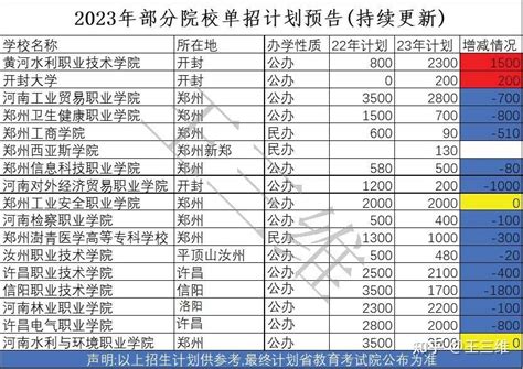 河南2023单招好过吗 成绩200分左右适合单招吗 知乎